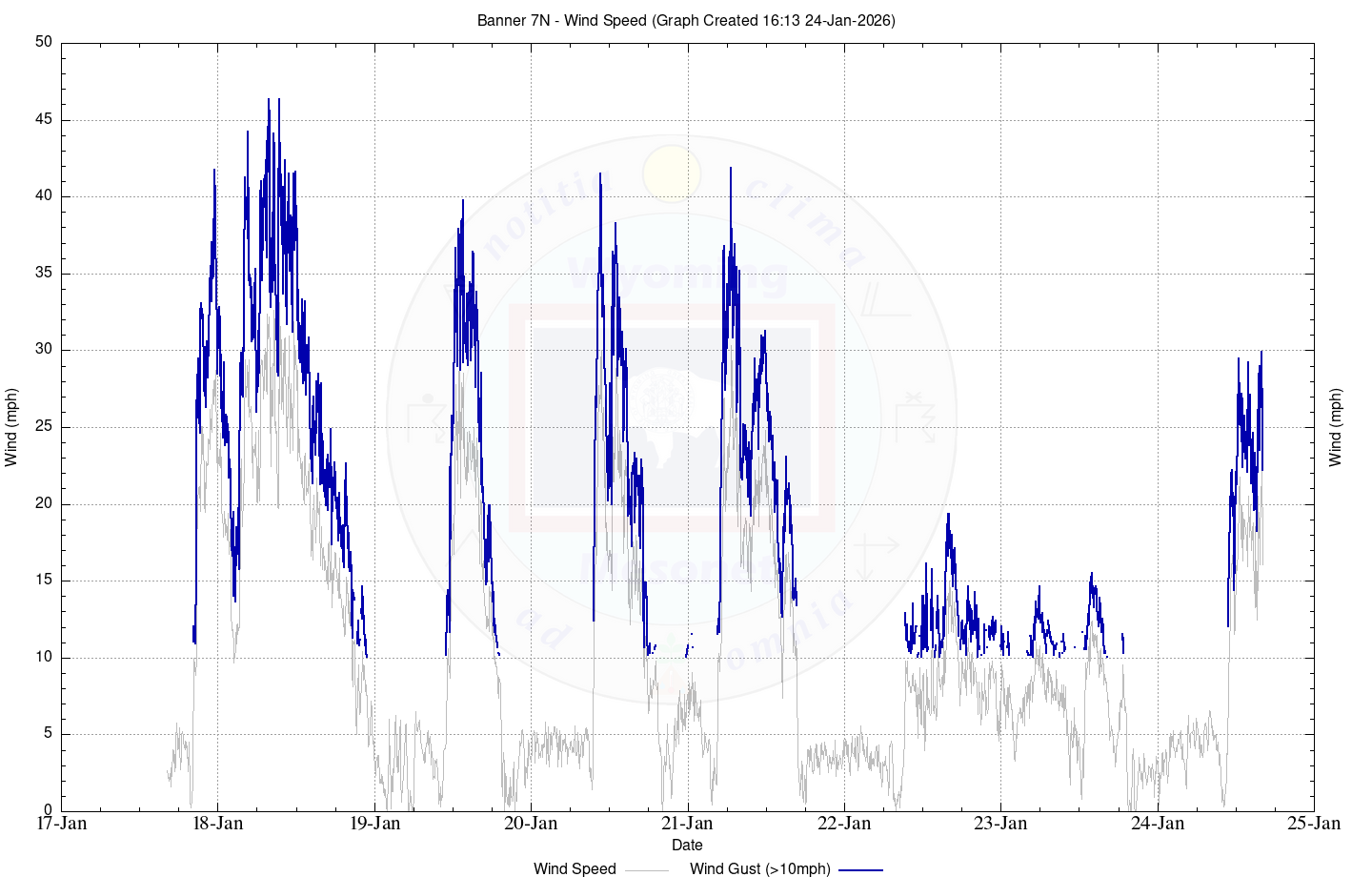 Wyoming Mesonet - Wyoming State Climate Office - Banner 7N