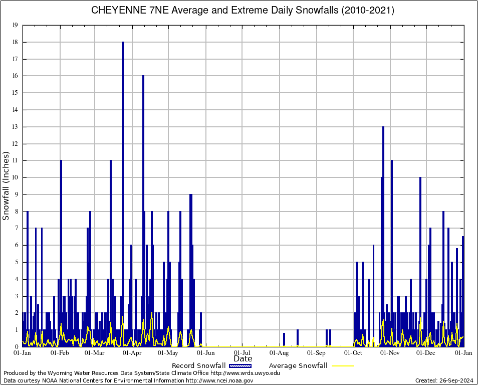 Average and Extreme Daily Snowfall Amounts, Annual, CHEYENNE 7NE ...